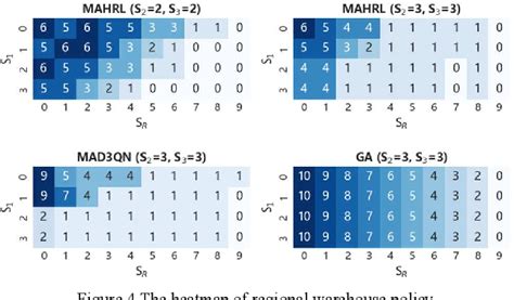 Figure 4 From Spare Parts Inventory Optimization Using Multi Agent Hierarchical Reinforcement
