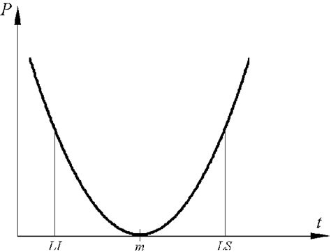 Plot Of Taguchi Loss Function Download Scientific Diagram