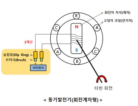 3 동기발전기에서 회전계자형을 주로 사용하는 이유