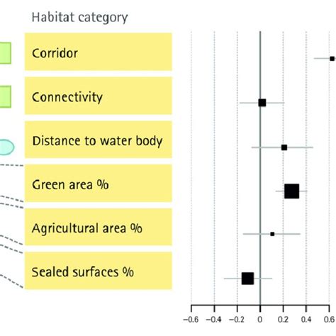 Summary Effect Sizes Of Random Effect Models For All Local Factors