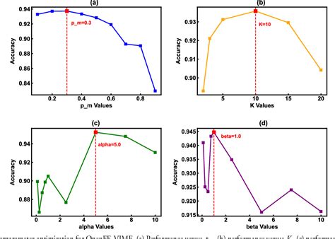 Figure 5 From Semi Supervised Learning Model Synergistically Utilizing