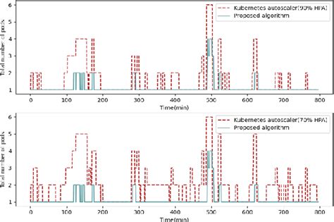 Graph Phpa Graph Based Proactive Horizontal Pod Autoscaling For