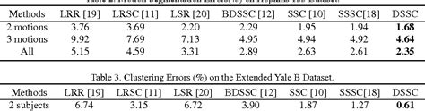 Sparse Subspace Clustering Via Diffusion Process Paper And Code