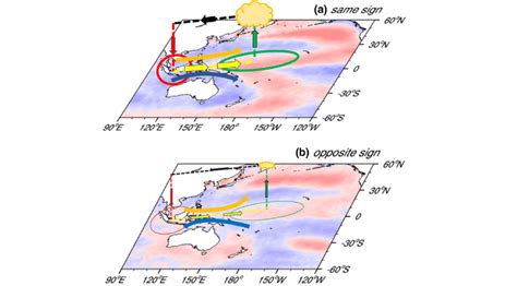 Schematic Representation Of The Thermodynamic Oceanatmosphere Coupling
