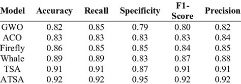 Investigation Of Projected Feature Selection Techniques Download