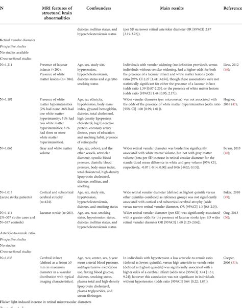 Table 2 From Neurovascular Coupling Unit Dysfunction And Dementia Retinal Measurements As Tools