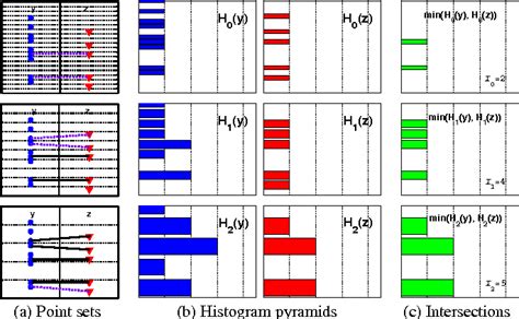 Figure 1 From The Pyramid Match Kernel Discriminative Classification