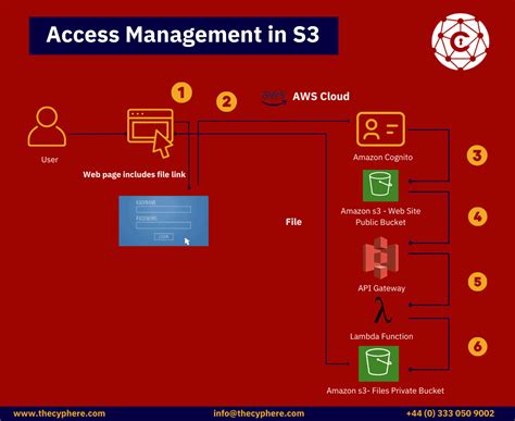 Aws S3 Security Best Practices Cyphere