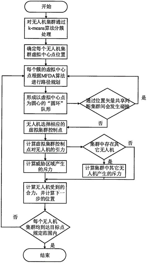 一种多无人机集群编队协同控制算法