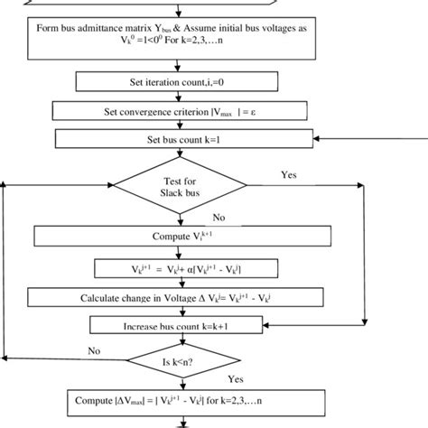 Comparative Results Of Newton Raphson And Gauss Seidel Power Flow