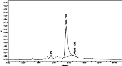 Typical Hplc Profile Of A Purified Curcuma Longa Extract Showing Download Scientific Diagram
