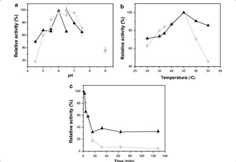 Biochemical Characterization Of The Xylanase Activity Of The Xyna And Download Scientific