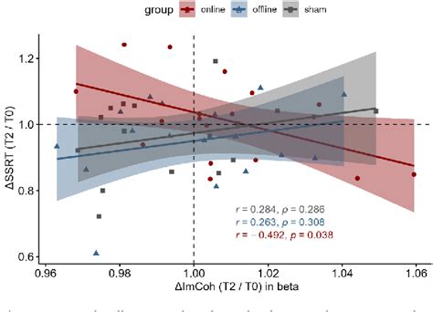 Figure 8 From Comparison Of Online And Offline Applications Of Dual Site Transcranial