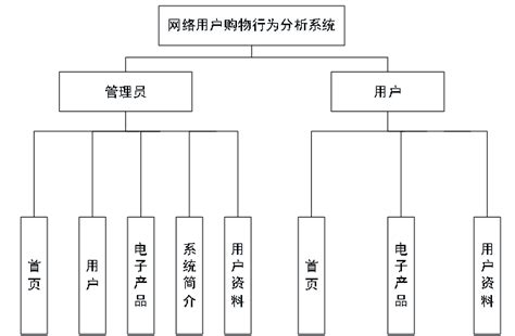 基于大数据数据可视化python的网络用户购物行为分析系统设计和实现源码论文部署讲解等基于python的学生网购数据可视化系统的