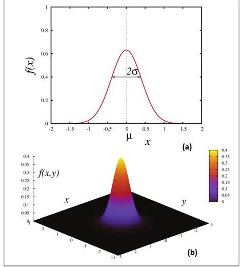A Onedimensional And B Twodimensional Gaussian Function Download Scientific Diagram
