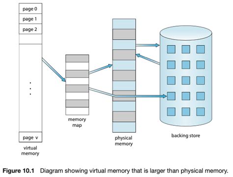 Os Virtual Memory