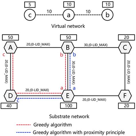 The Advantage Of Proximity Principle Download Scientific Diagram