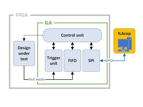 Open Source Gatemate Integrated Logic Analyzer Ila