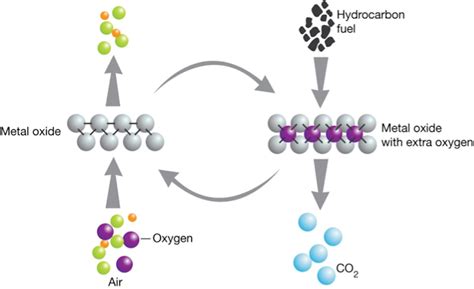 Chemical Looping A Carbon Capture Technology For The Future Find An