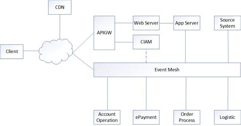 Eda Dda Eventbus Hybridsolution Rest Mqtt Eventdrivenarchitecture Stephen Tsoi