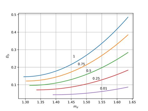 influence of the random parameter σ i scaling on the set of