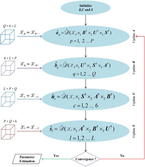 Implementation Steps Of The Proposed Algorithm Download Scientific