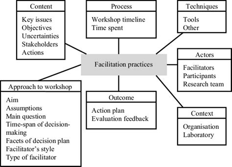 A Conceptual Framework For Analysing Facilitation Practices Download Scientific Diagram
