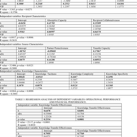 Multiple Regression Analysis Of Dependent Variable Knowledge Transfer