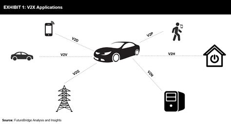 Vehicle To Everything V2x A Reality Towards Fully Autonomous