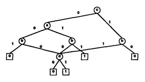 Boolean Logic Whas The Meaning And Significance Of Path In Bdds Or Fdds Stack Overflow