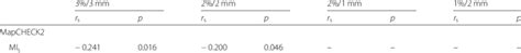 Correlations Between Global Gamma Passing Rates With Various Gamma Download Table
