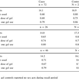 Sex Gel Use And Condom Use Reported By Cases And Controls In 3 Month Download Table