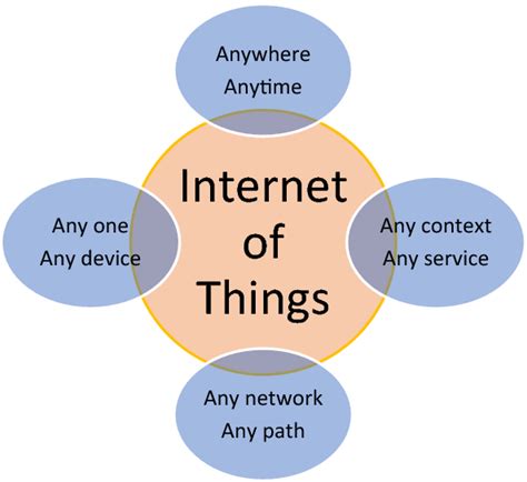 Illustration Of The Iot Concepts Download Scientific Diagram
