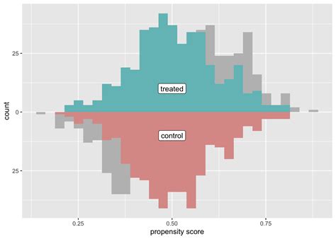 Causal Inference In R Visual Diagnostic Tools For Causal Inference