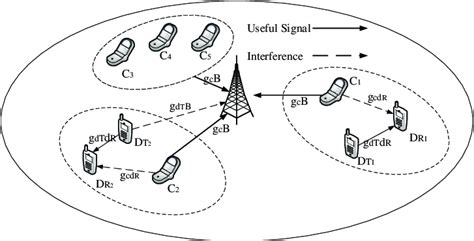 System Scenario Of The Device To Device Underlaying Communication Download Scientific Diagram