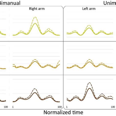 Joint Configuration Angular Variance Profiles Time Course Of Angular Download Scientific