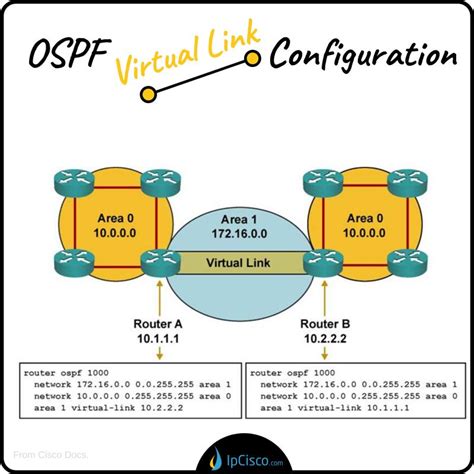 On Linkedin Ospf Routing Ccna Ccie Routers