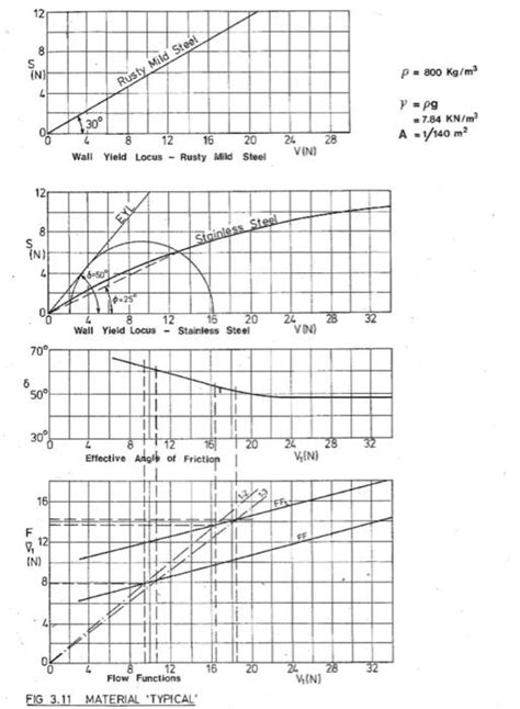 Solved Design Parameters For A Stainless Steel Axisymmetric
