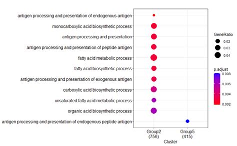 Clusterprofiler Enrichgo Function Leads To Different Enrichment Results In Different Computers