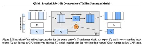 Ai Genai Llm Ml Moe Aimodels Languagemodels Qmoe Compression Trillionparametermodels