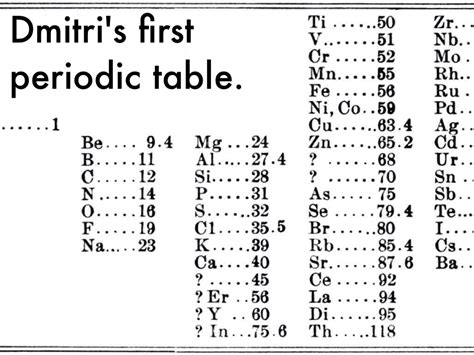 Mendeleev Periodic Table