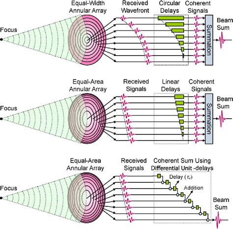 Figure 1 From An Analog Integrated Circuit Beamformer For High