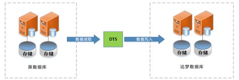 达梦数据库数据迁移：从postgresql移植到dm达梦数据迁移 Csdn博客