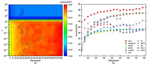 Electronics Free Full Text Robust Feature Selection Method Based On Joint L21 Norm