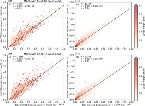 Figure A2 Comparison Of No 2 Vcds A C And Surface Concentrations