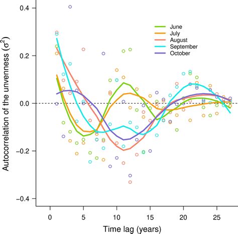 Temporal Correlation Patterns For Unevenness Ie The Autocorrelation