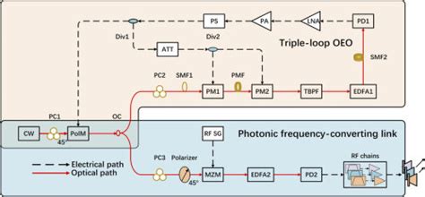 Schematic Of The Microwave Photonic Multi Band Radar Transmitter Cw Download Scientific