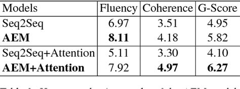 An Auto Encoder Matching Model For Learning Utterance Level Semantic
