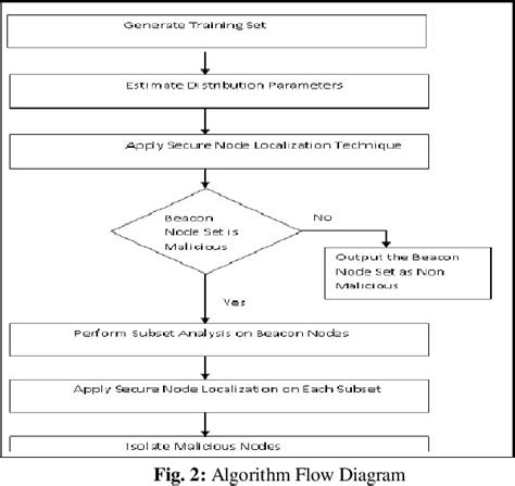 Figure 2 From Mobility Based Secure Localization In Underwater Wireless Sensor Networks