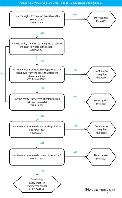Ifrs 9 Financial Instruments